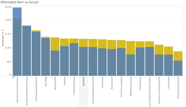 Final Project Visualizing Gentrification In Nyc Information Visualization