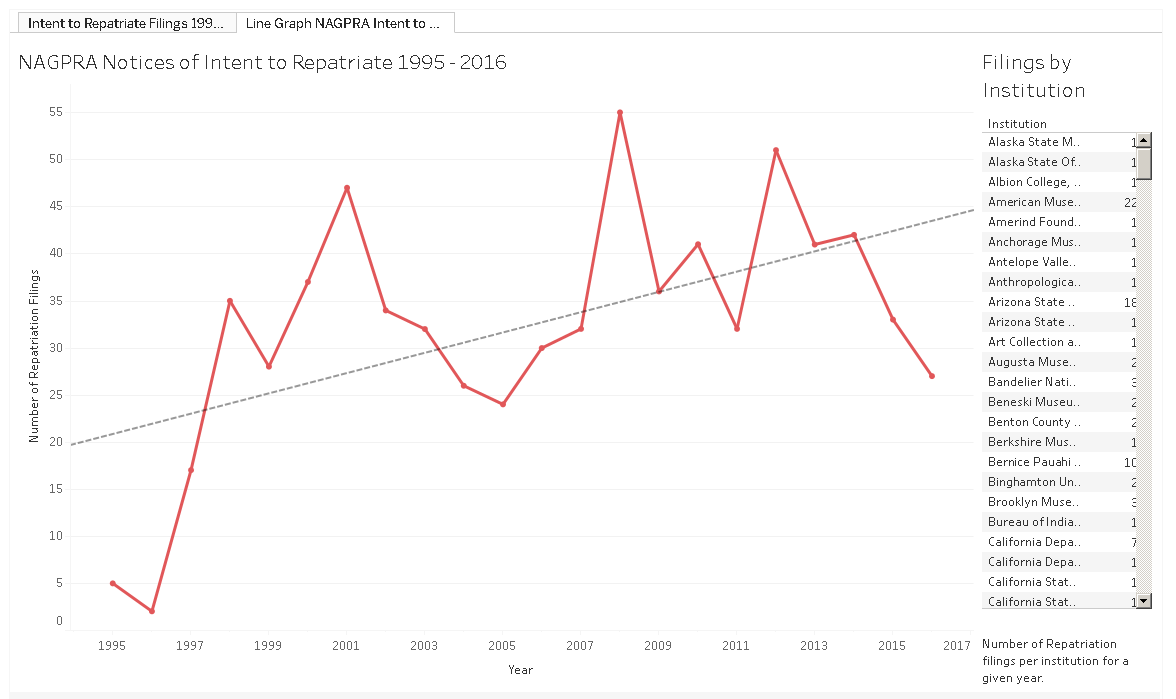 NAGPRA, Cultural Heritage, and Twenty-One Years of Repatriation ...