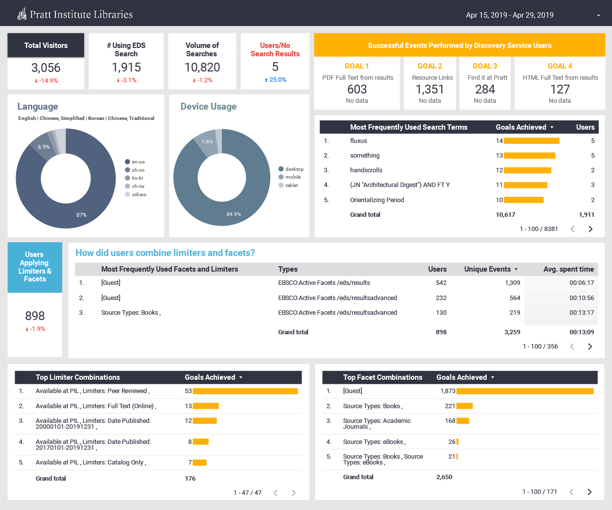 Pratt Institute Library Website Discovery Service Dashboard Analysis ...