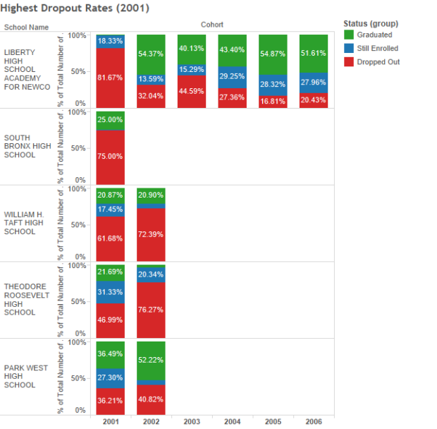 Analyzing Graduation and Drop Out Rates in NYC Public Schools (2001 ...