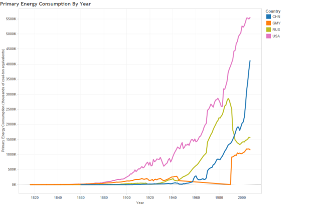 Visualizing the “Correlates of War” Project – Information Visualization