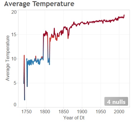 Visualizing World’s Average Temperature Since 1740 – Information ...
