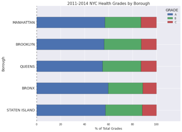 Making The Grade: Visualizations of Restaurant Grades in Manhattan ...