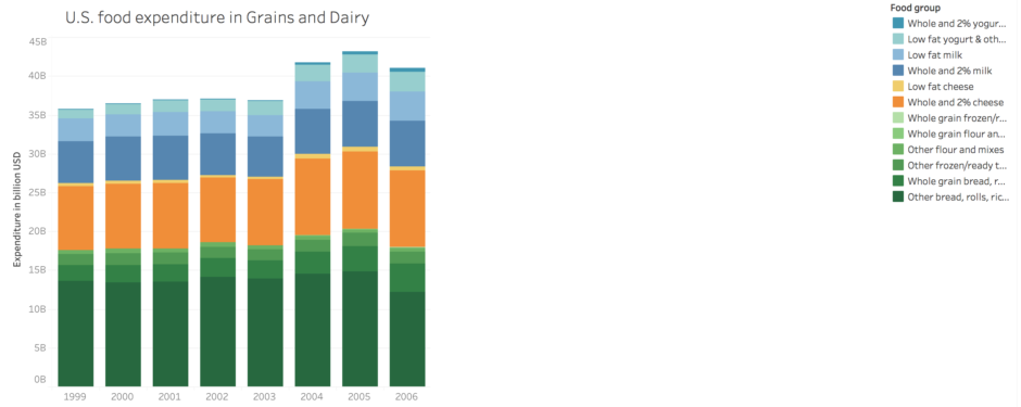 Exploring and visualizing U.S. food expenditure development ...