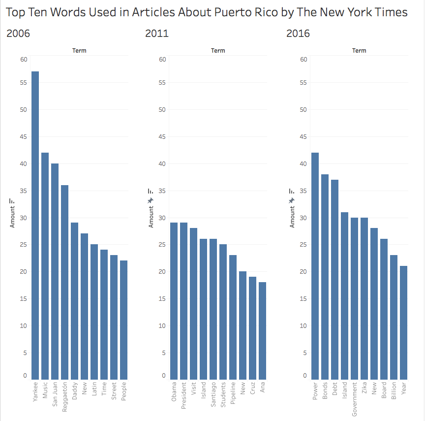 Visualizing News Coverage of Puerto Rico From 2006-2016 in The New York ...