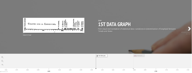How Creating the Visualization Milestones Timeline Helps with UX/UI ...