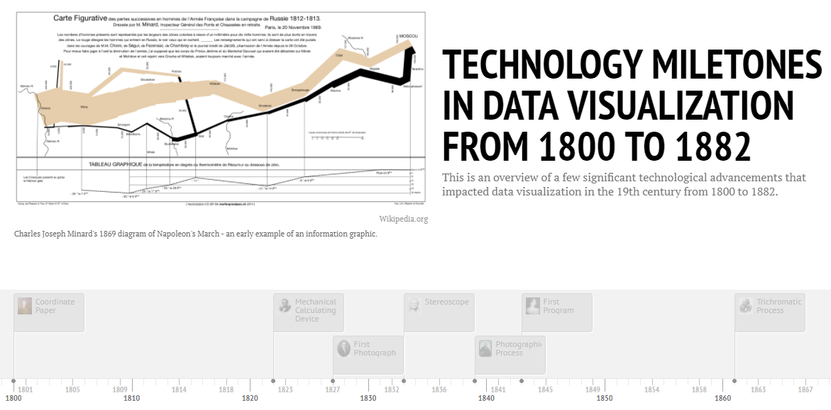 Technology Milestones in Data Visualization from 1800 to 1882: A ...