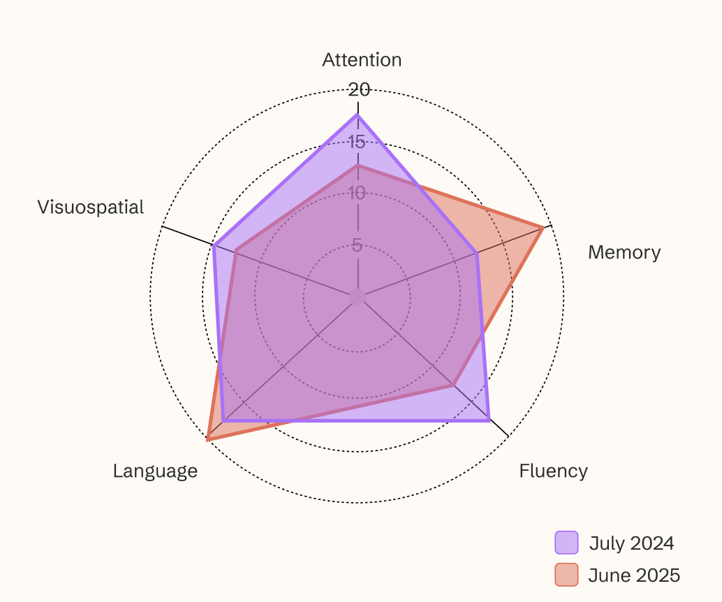 Visualizing Cognitive Health: Data Viz in Healthcare – #infoshow