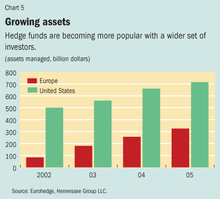 Growing assets – Information Visualization