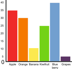 bar-graph-fruit – Information Visualization