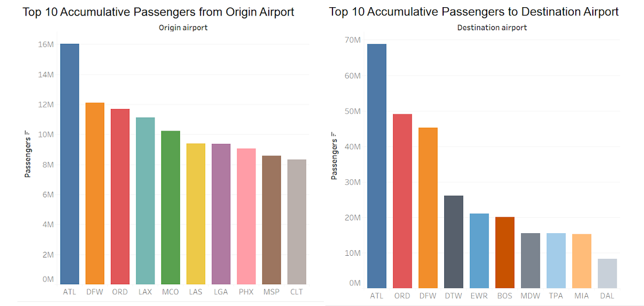 Visualization of US Domestic Flights | Student Work