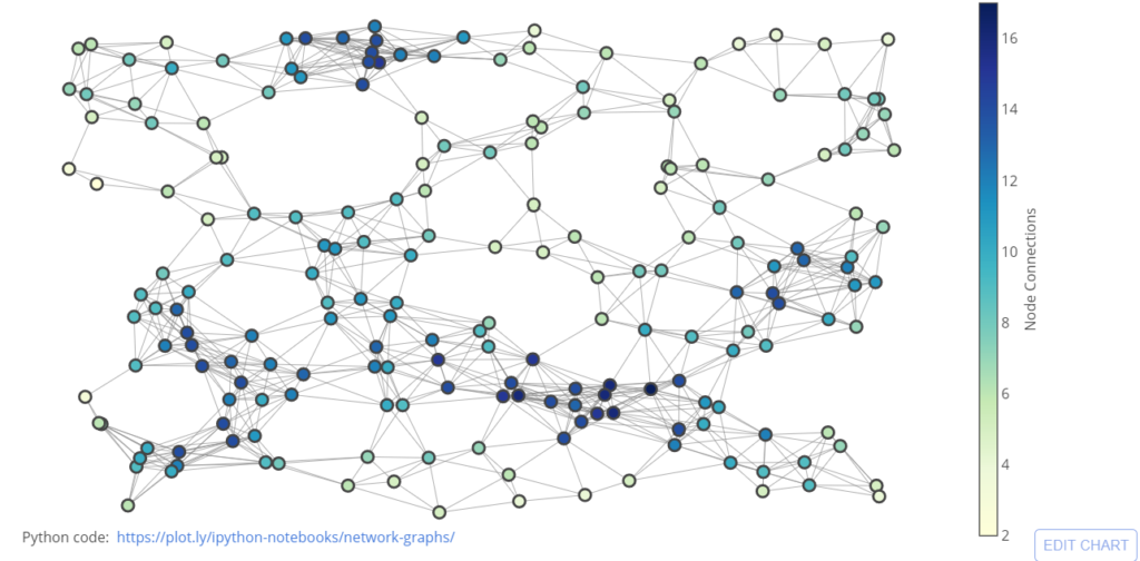Network Visualization and Analysis for the Domestic Airlines | Student Work