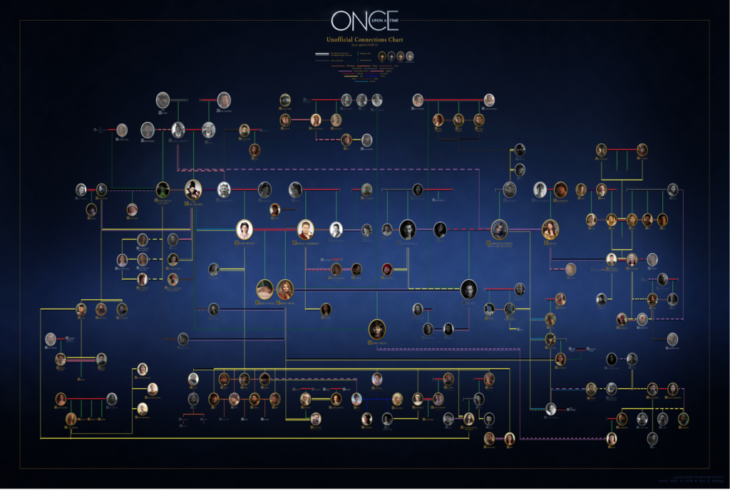 Once Upon a Graph; Mapping the Once Upon a Time Family Tree | Student Work