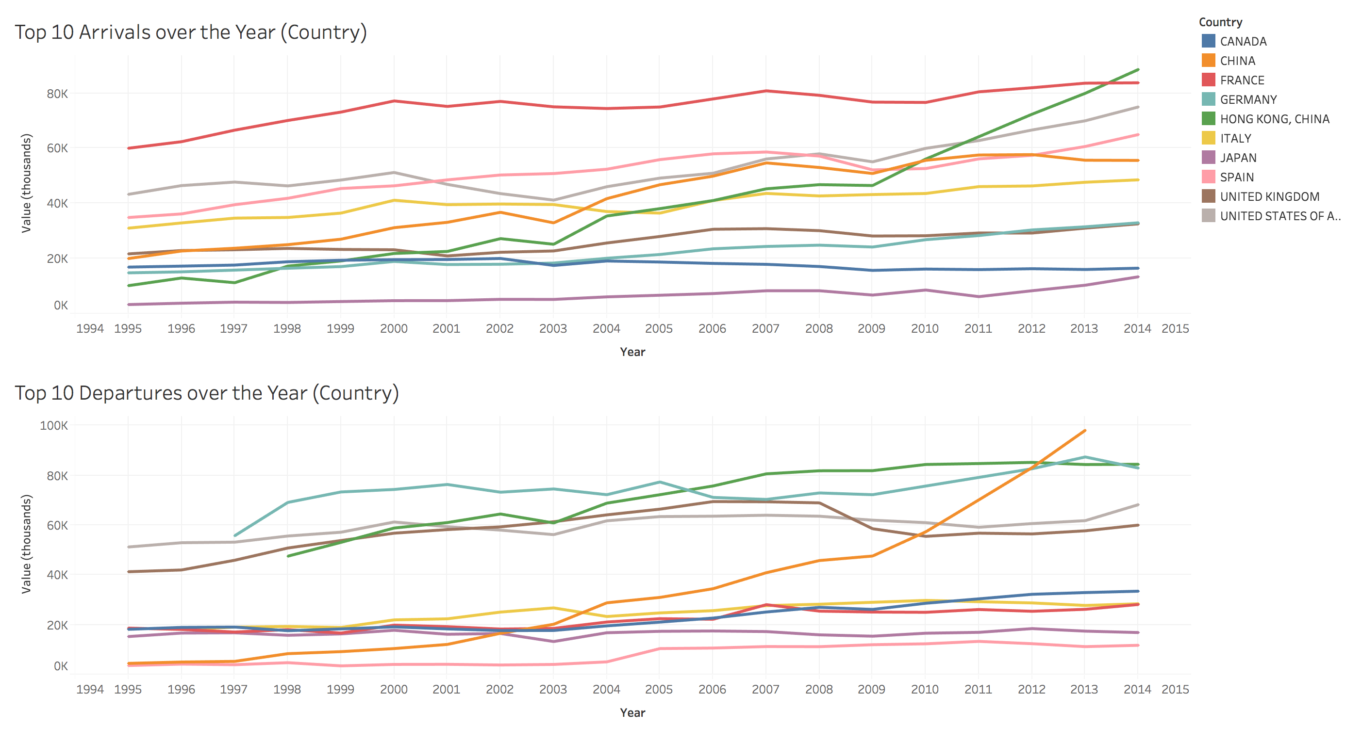 Line Chart – Information Visualization