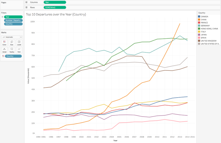 Visualizing the World Tourism Data | Student Work