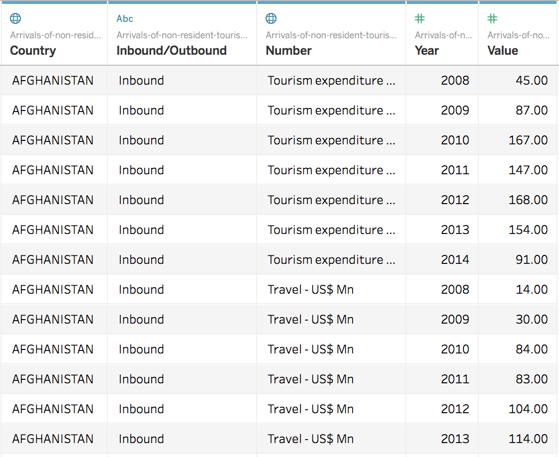 Visualizing the World Tourism Data | Student Work