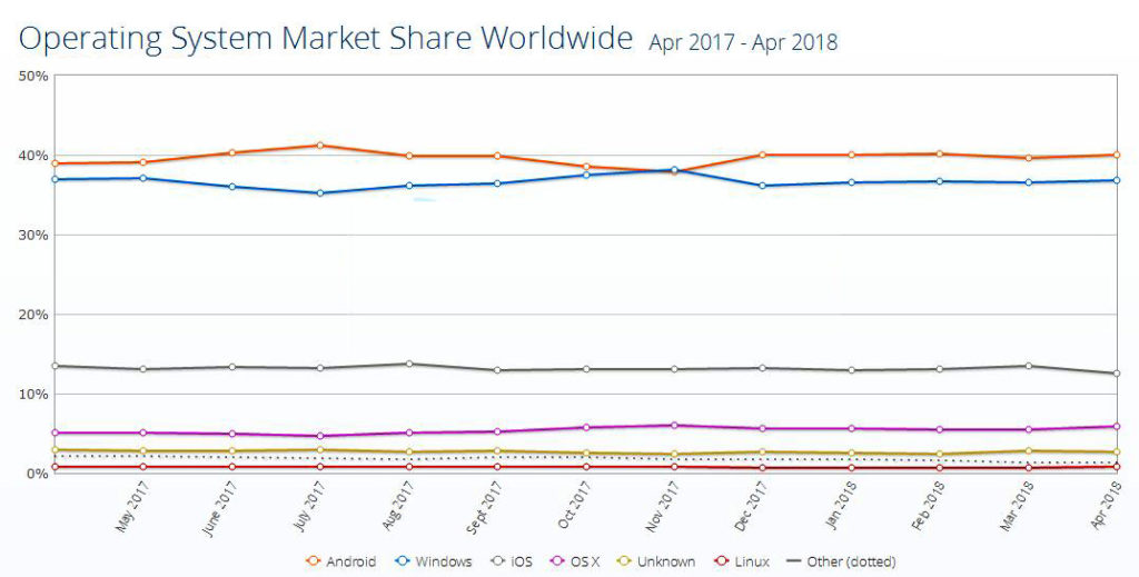 Mobile Operating System Transformation in a Digital Decade | Student Work