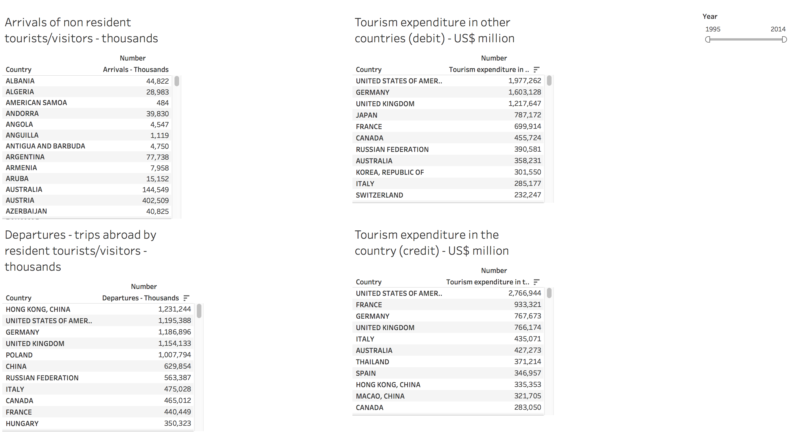 Table – Information Visualization