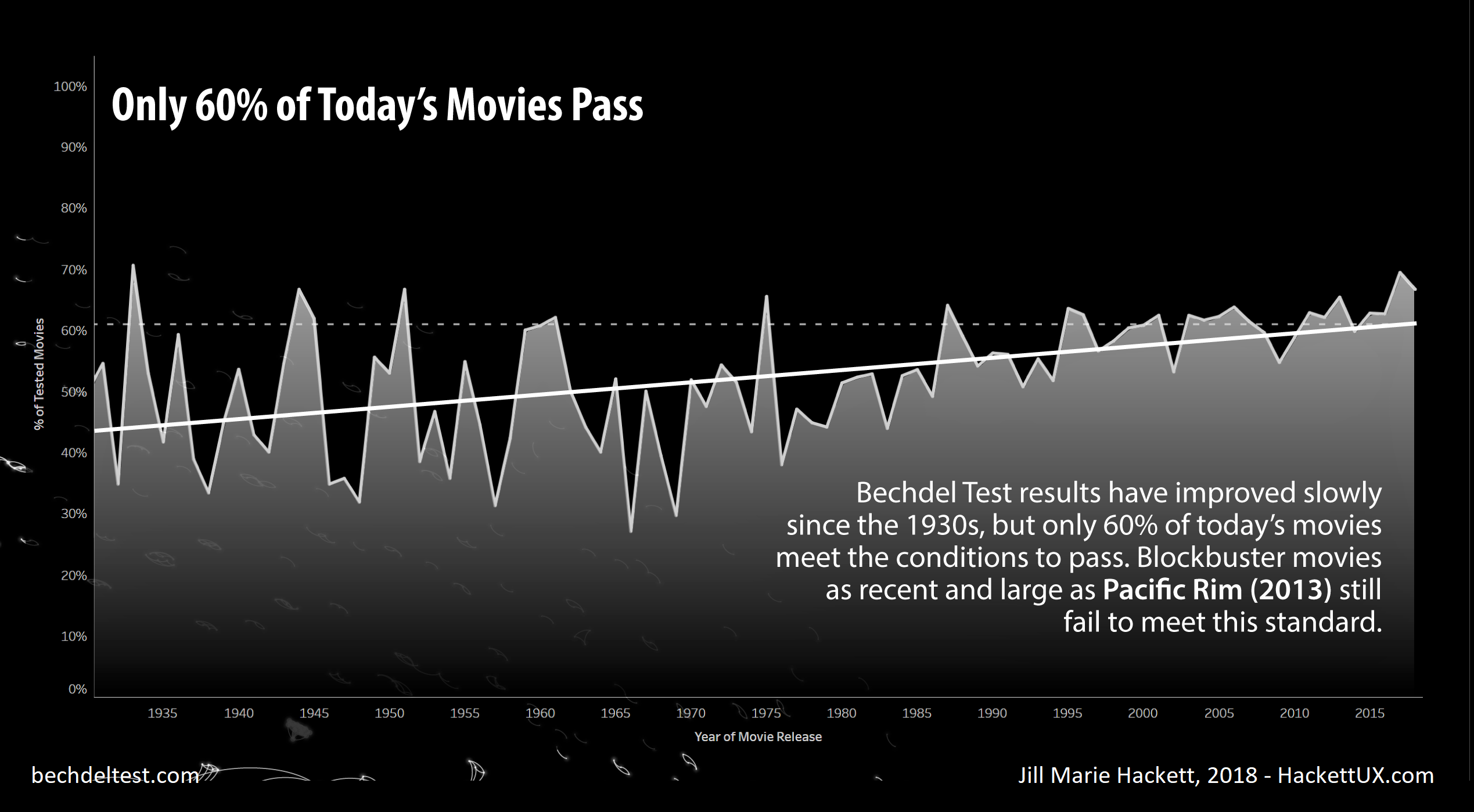 finalPoster_Bechdel_Simple – Information Visualization