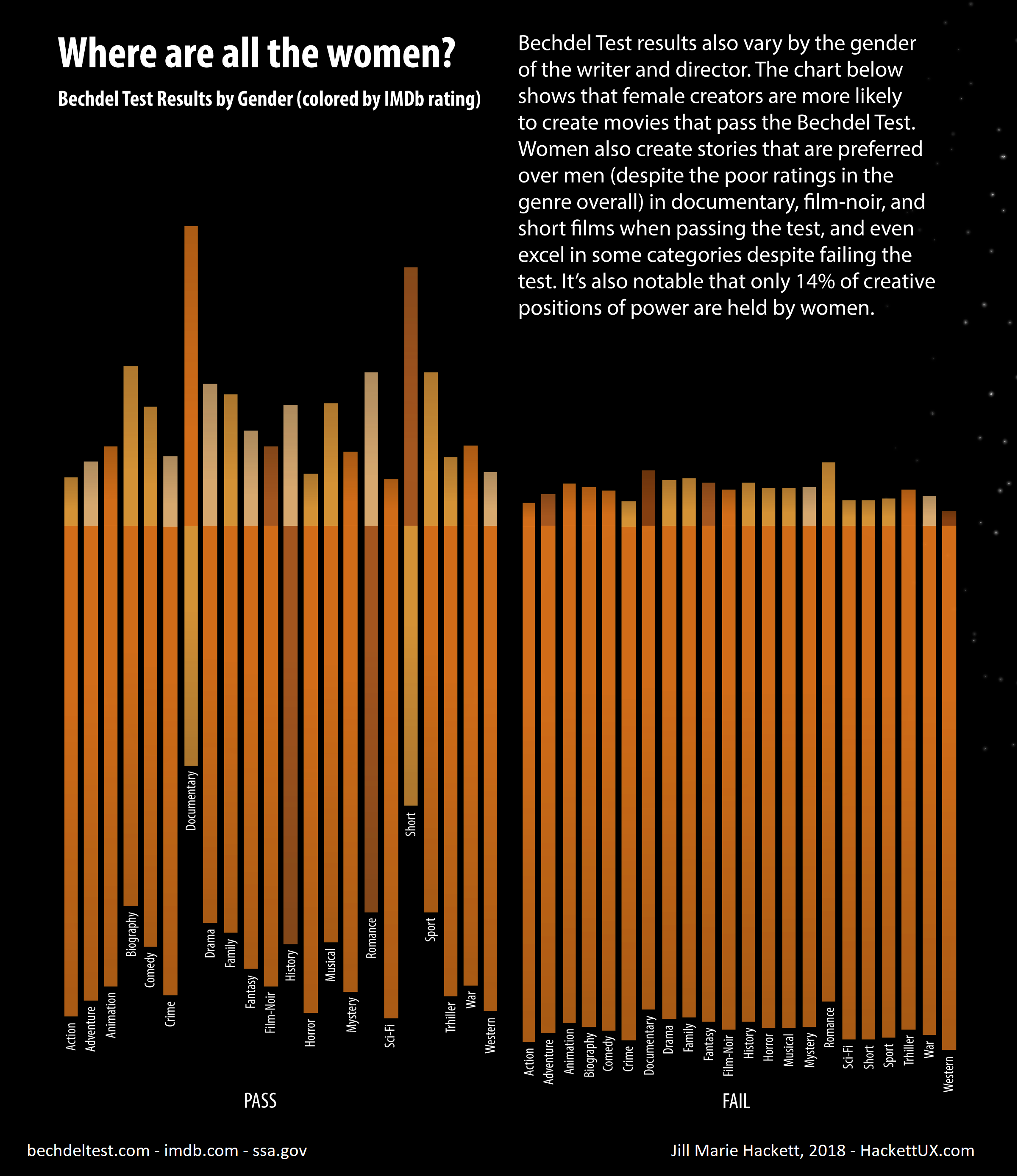 finalPoster_Bechdel_by_Gender – Information Visualization