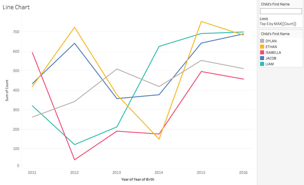 NYC’s Popular Baby Names 2011-2016 | Student Work