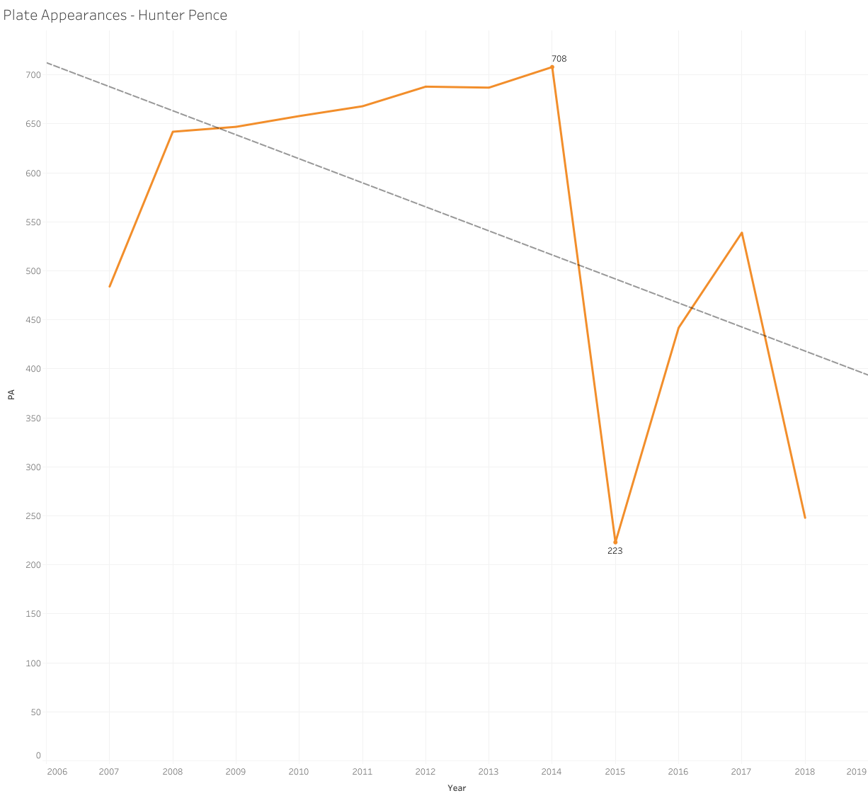Plate Appearances – Information Visualization