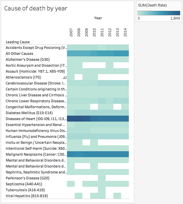NYC Leading Cause of Death | Student Work