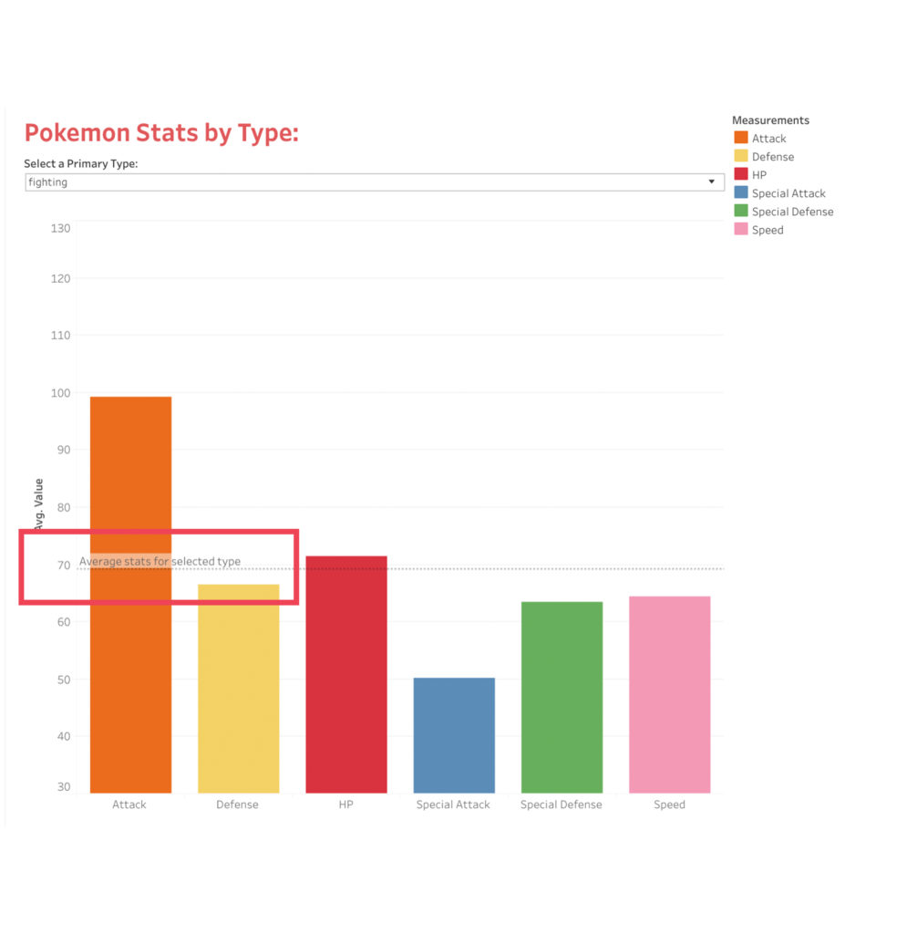 Visualizing the World of Pokemon: A Tableau Project | Student Work