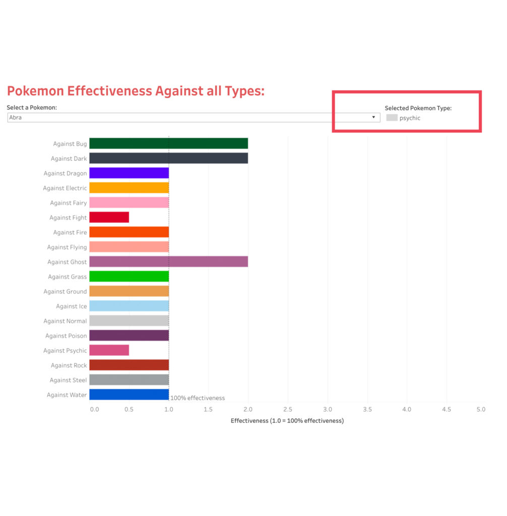 Visualizing the World of Pokemon: A Tableau Project | Student Work