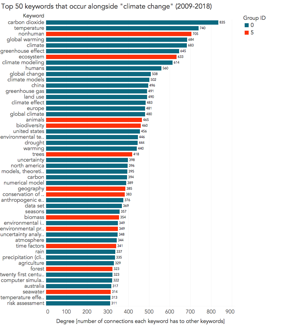 Mapping Popular Topics of Climate Change | Student Work