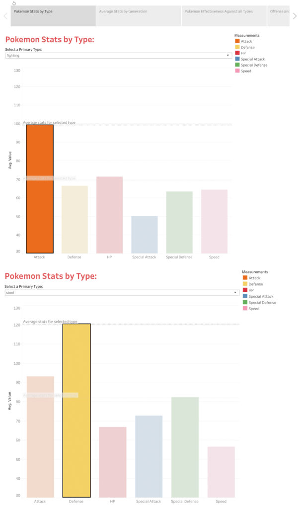 Visualizing the World of Pokemon: A Tableau Project | Student Work