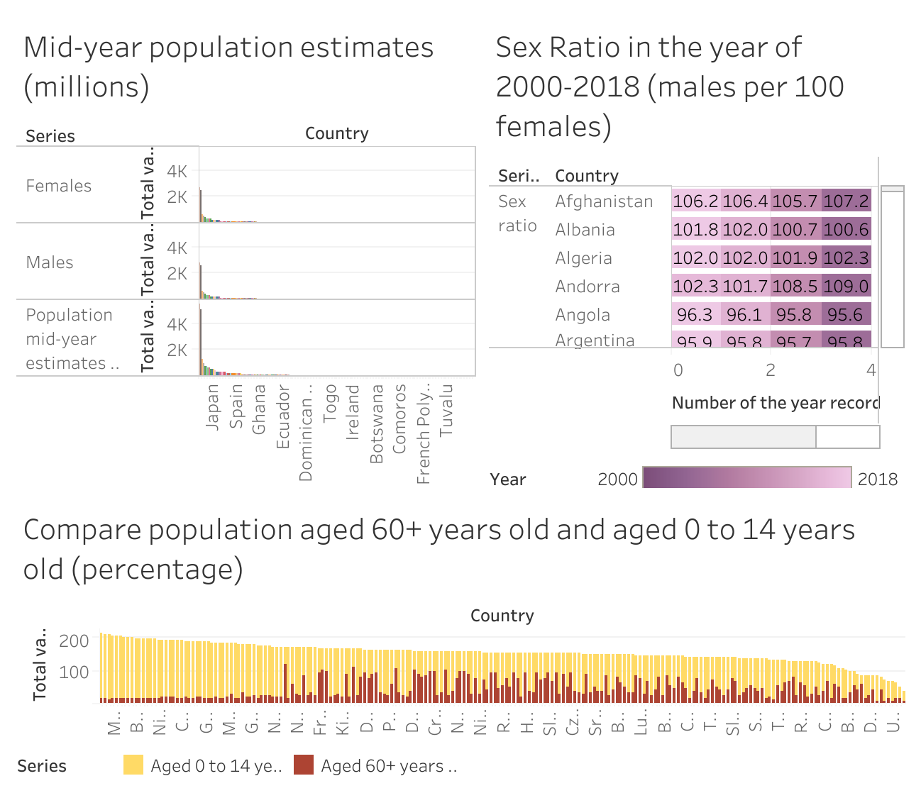 Dashboard 2 – Information Visualization