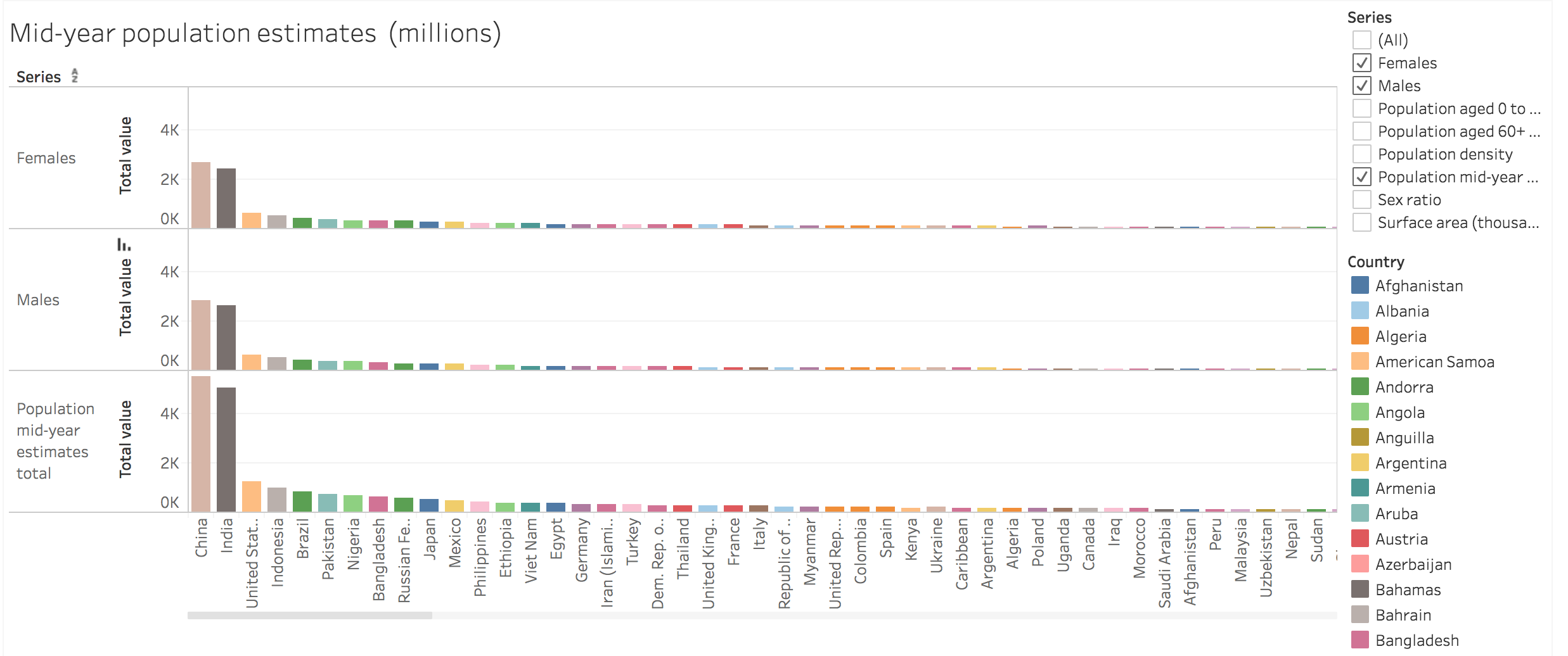 Mid-year population estimates (millions) – Information Visualization