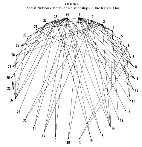 karate model – Information Visualization