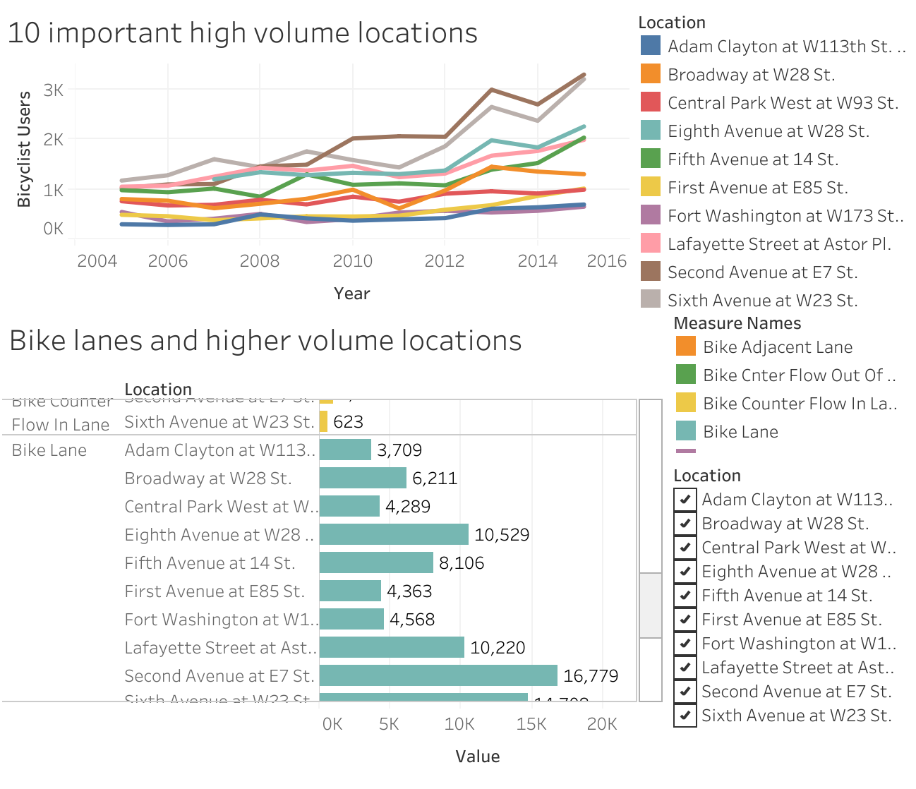 Dashboard 2 – Information Visualization