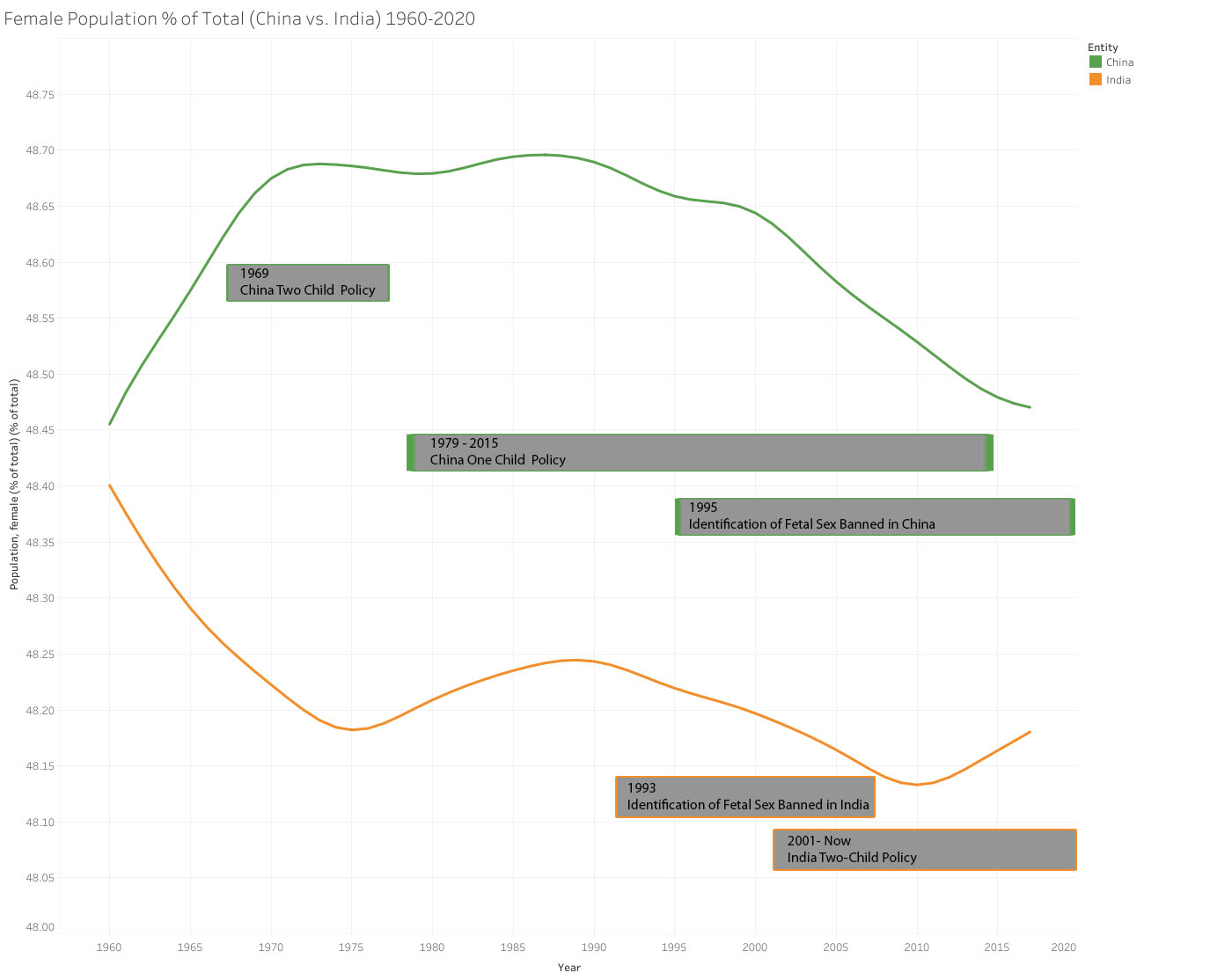 Population % – Information Visualization