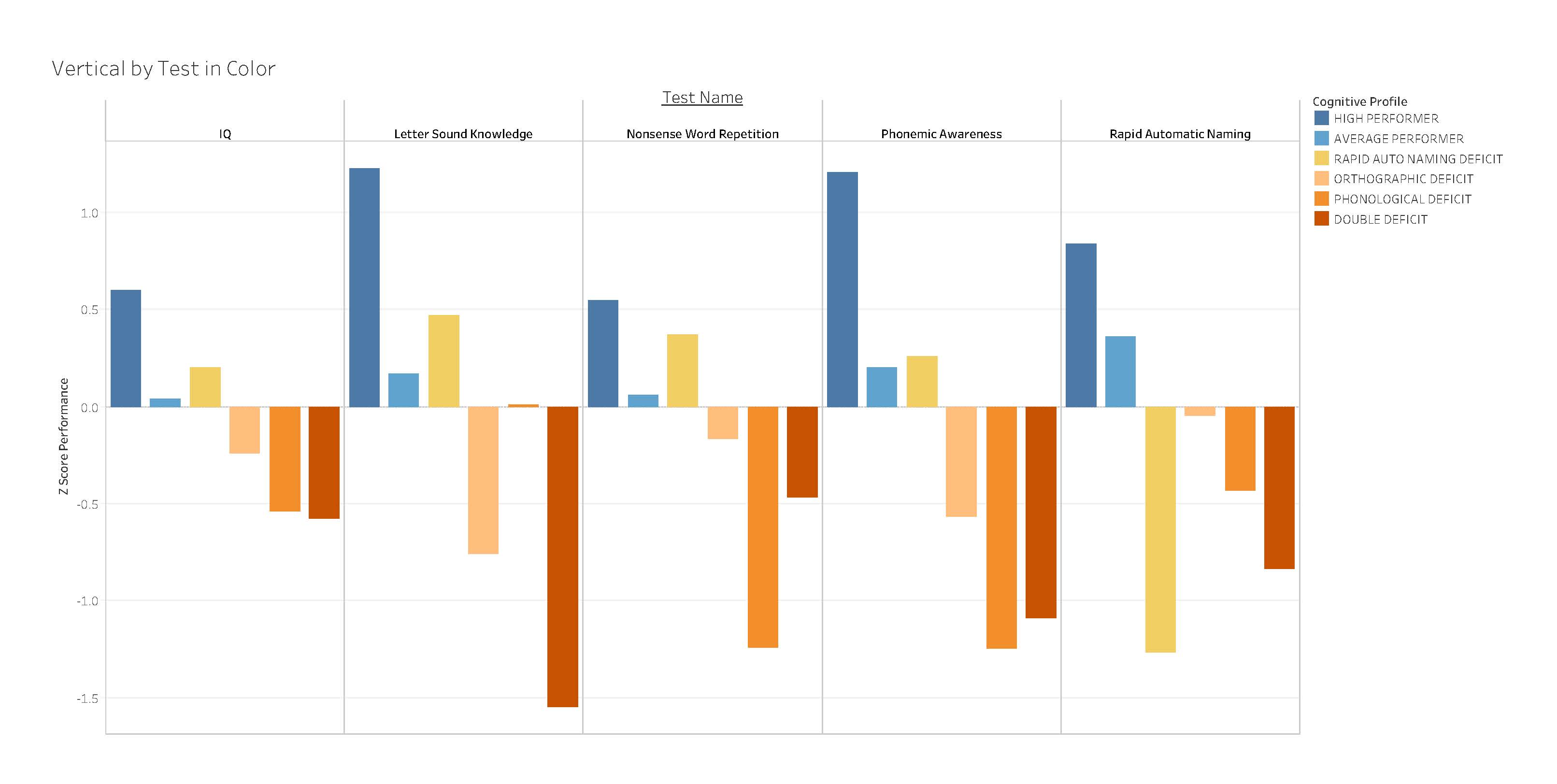Vertical by Test in Color – Information Visualization