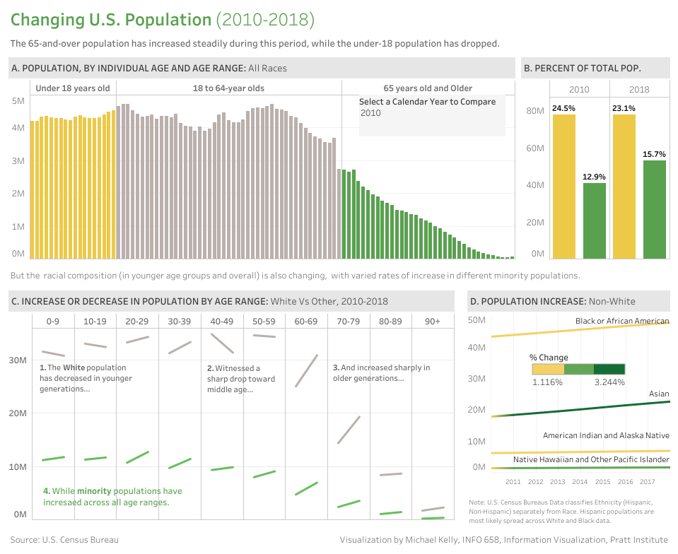 Changing_US_Population_dashboard – Information Visualization