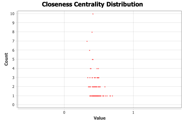 Closeness-Centrality-Distribution – Information Visualization