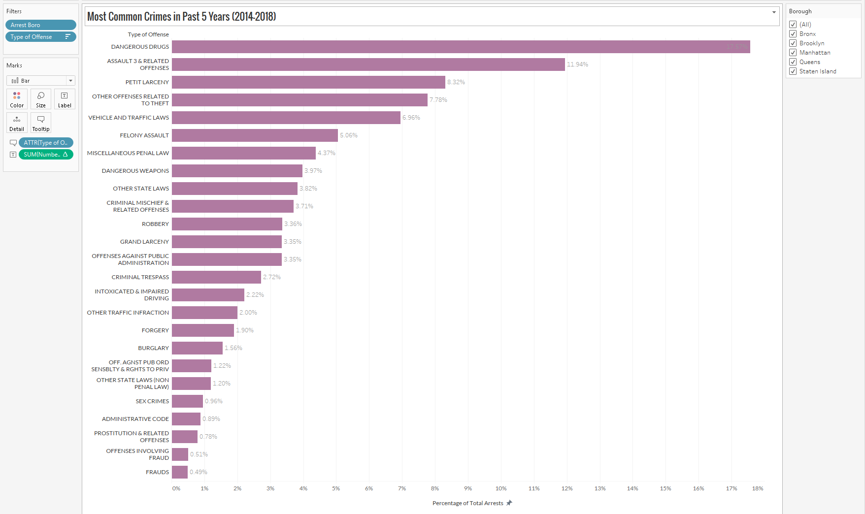 Most-Common-Crime – Information Visualization