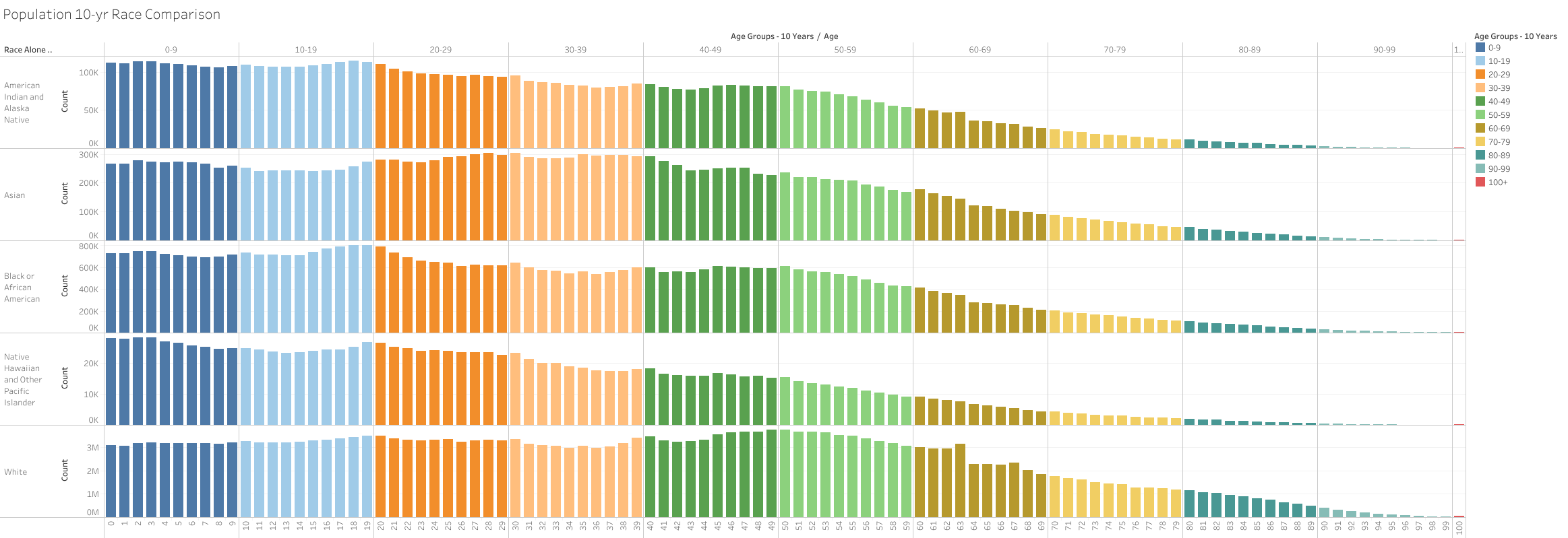 Population-10-yr-Race-Comparison – Information Visualization