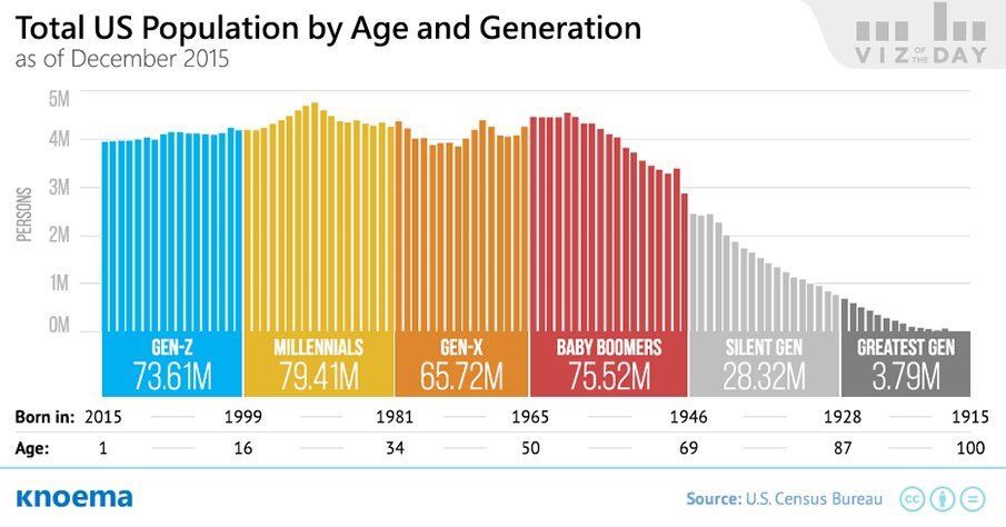 USPop_by_age – Information Visualization