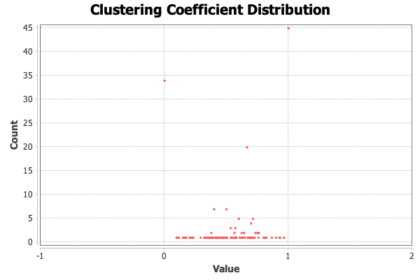 clustering-coefficient – Information Visualization