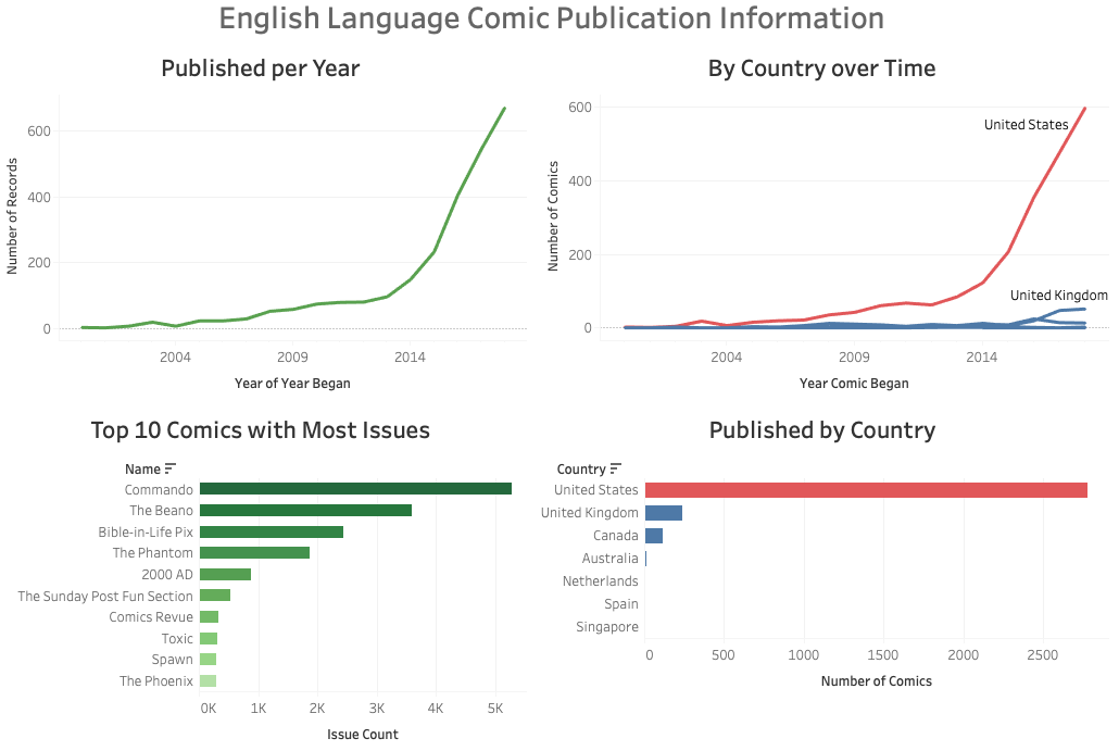 Comics graphs – Information Visualization