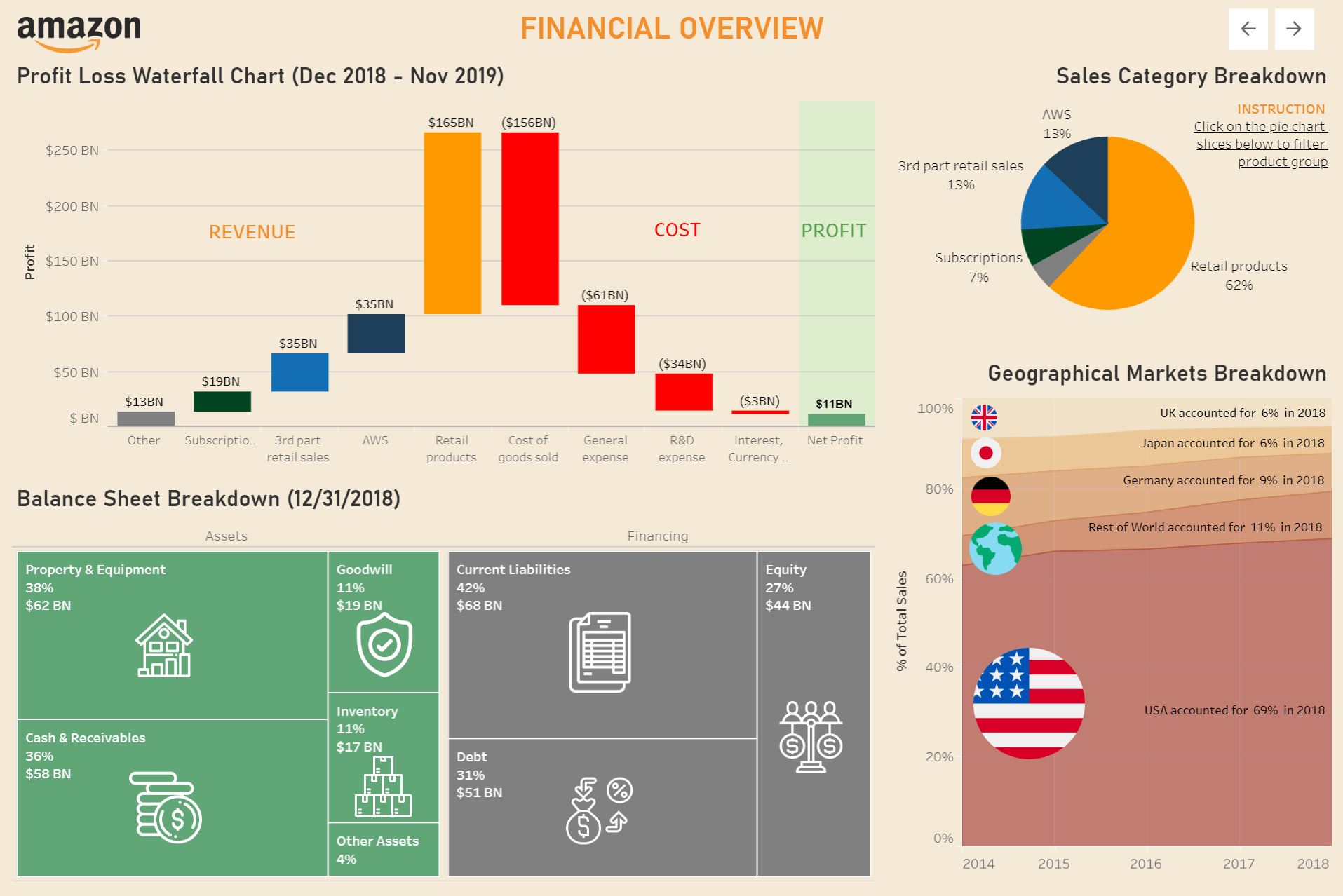 Financial Overview – Information Visualization