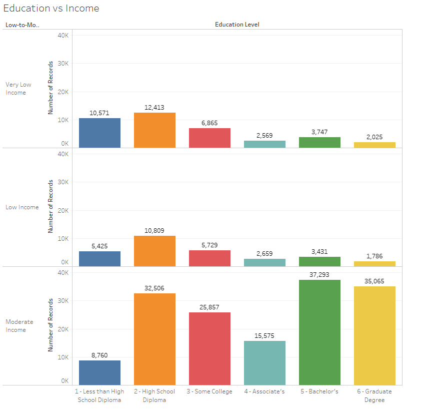 education – Information Visualization