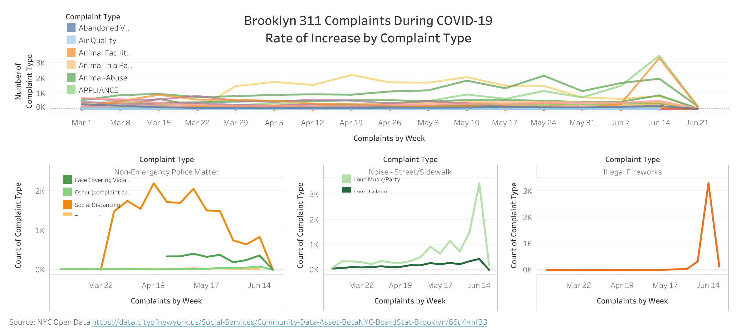 Dashboard_-Complaint-type – Information Visualization