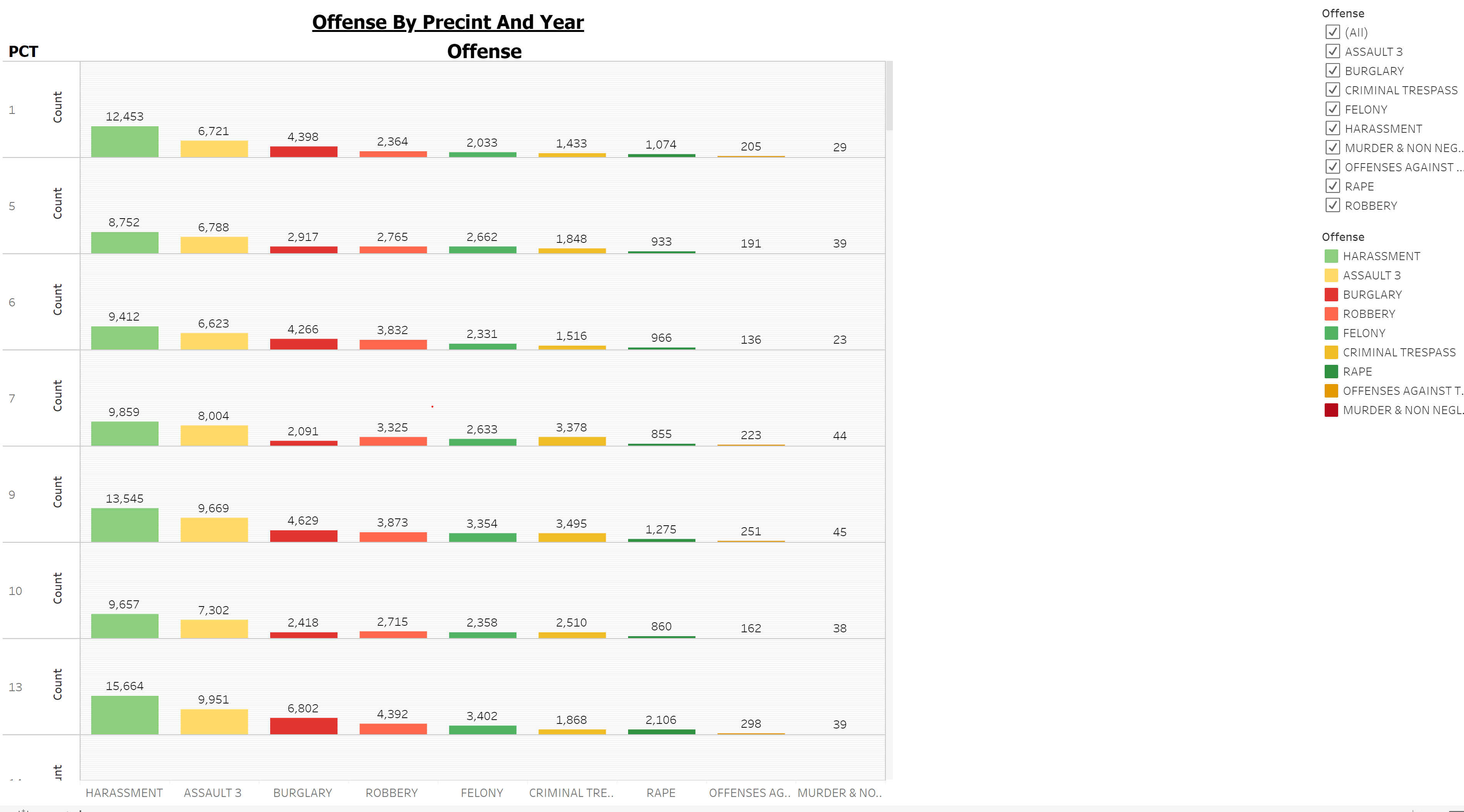 Offense-by-PNCt – Information Visualization