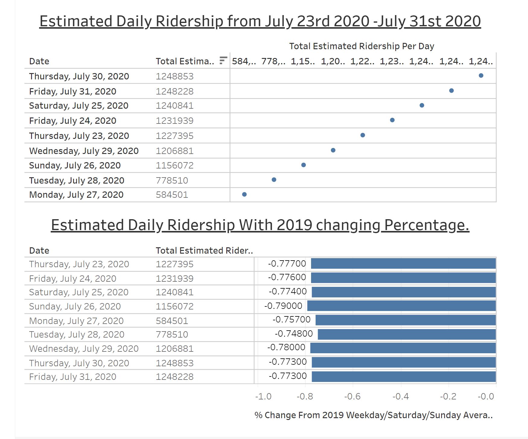 DAILY-RIDERSHIP-Dashboard – Information Visualization