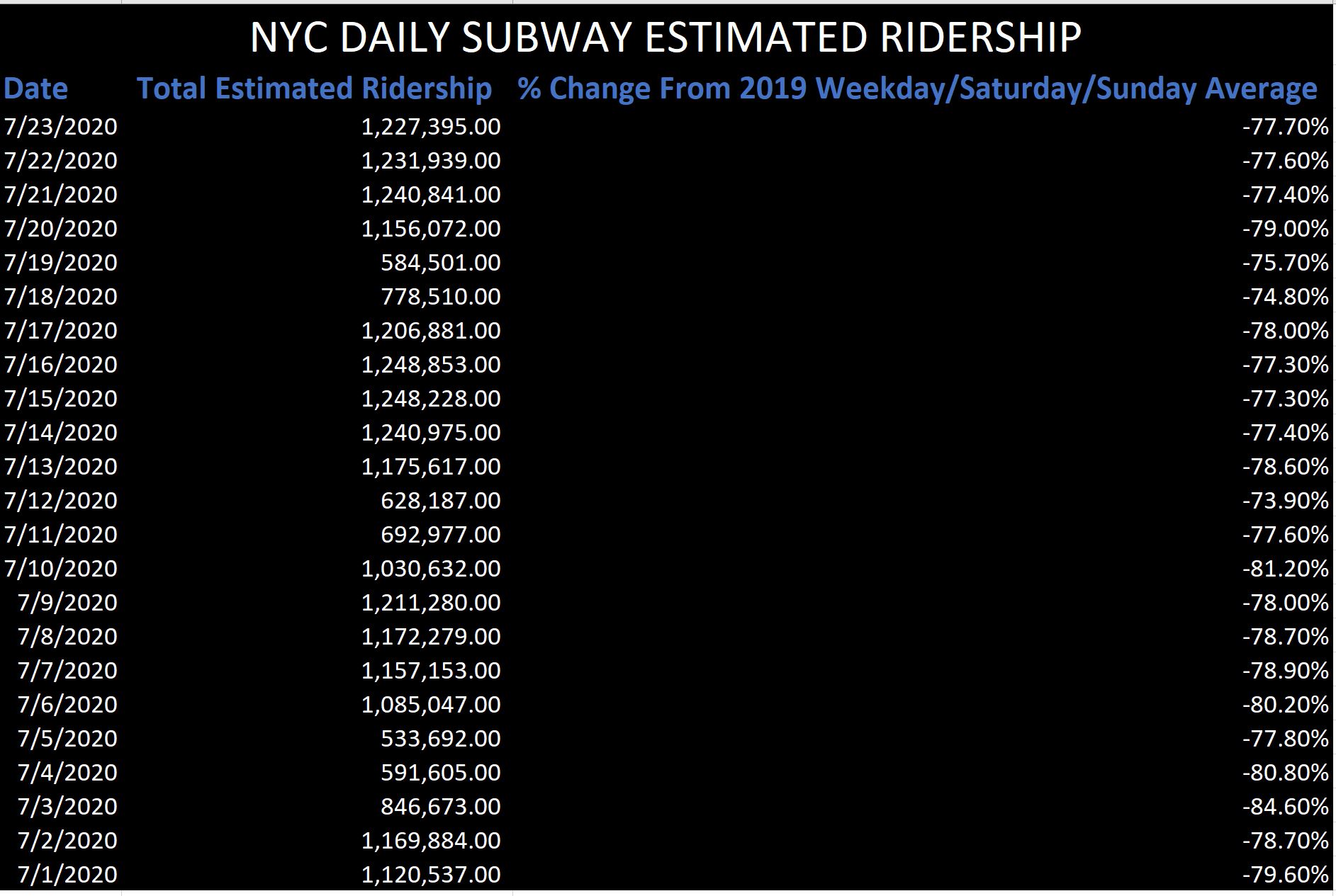 DAILY-RIDERSHIP – Information Visualization